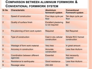 Presentation on MIVAN -- A versatile aluminum formwork construction ...