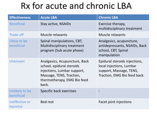 MANAGEMENT of low back pain. | PPTX