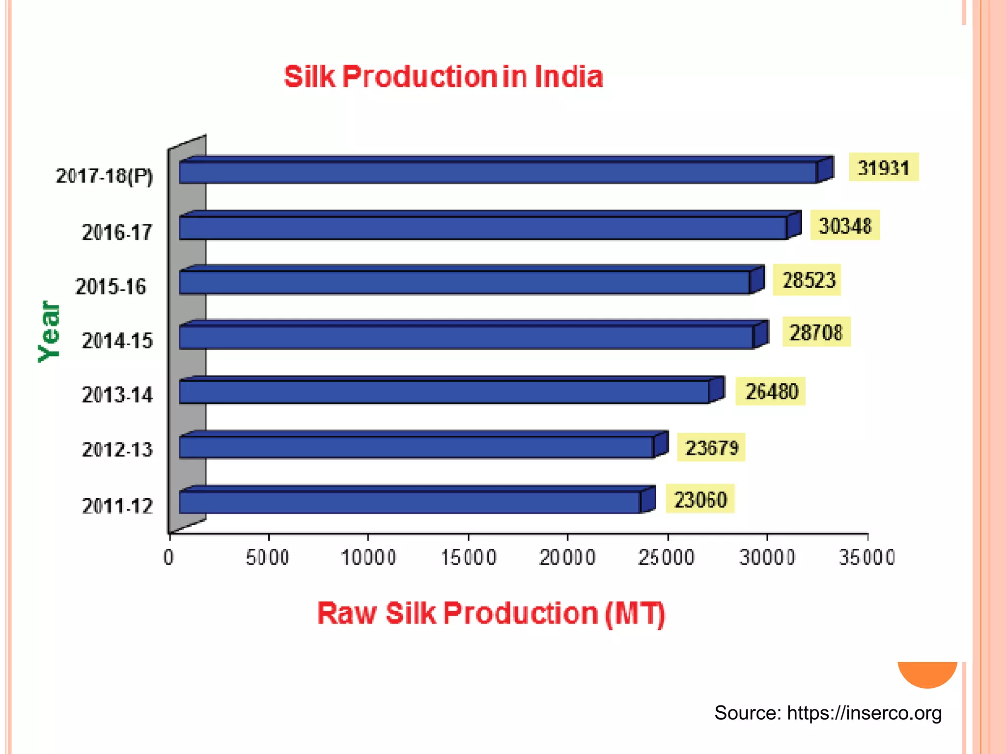 Sericulture in India | PPTX