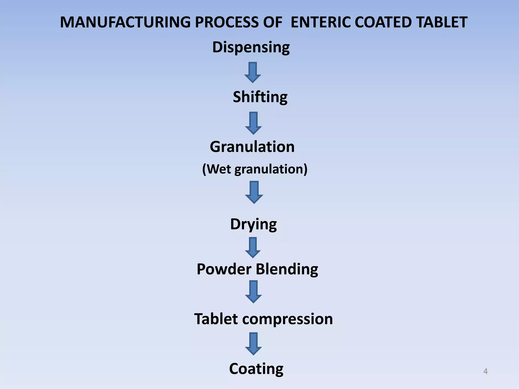 Formulation and Evaluation of Enteric Coated Tablet of Rabeprazole ...