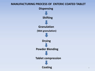 Formulation and Evaluation of Enteric Coated Tablet of Rabeprazole ...