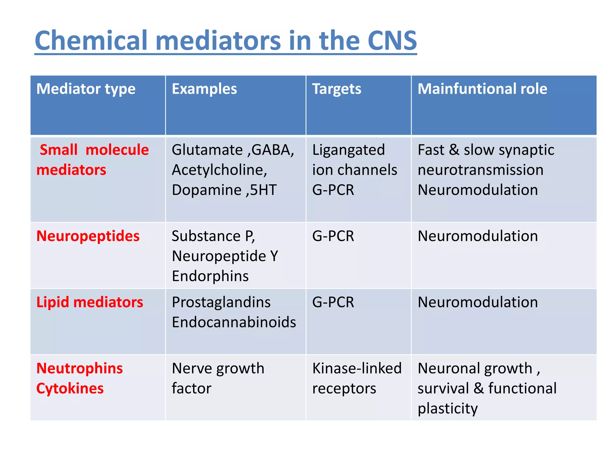 neurohumoral transmission in cns | PPTX
