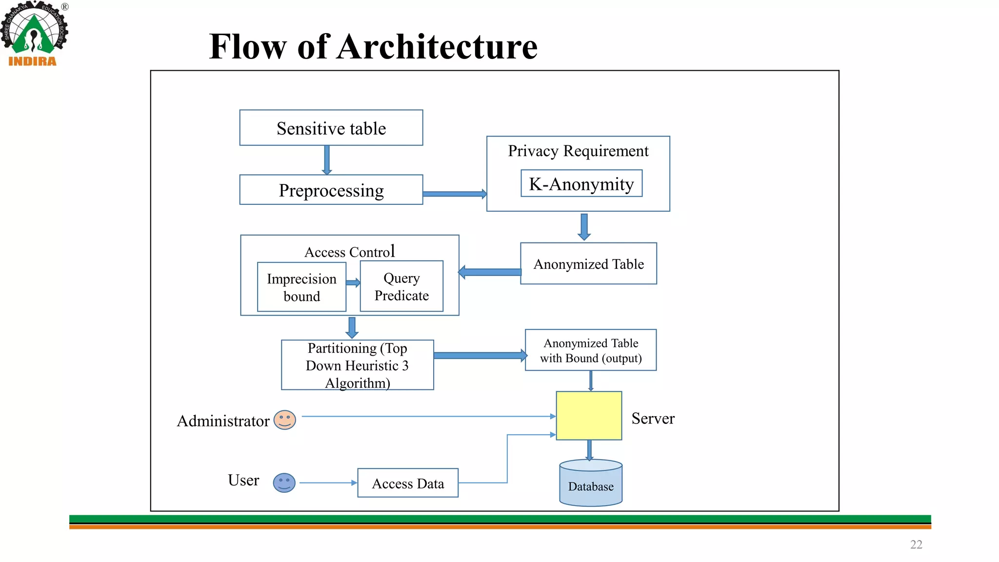Enhanced Privacy Preserving Access Control in Incremental Data using ...
