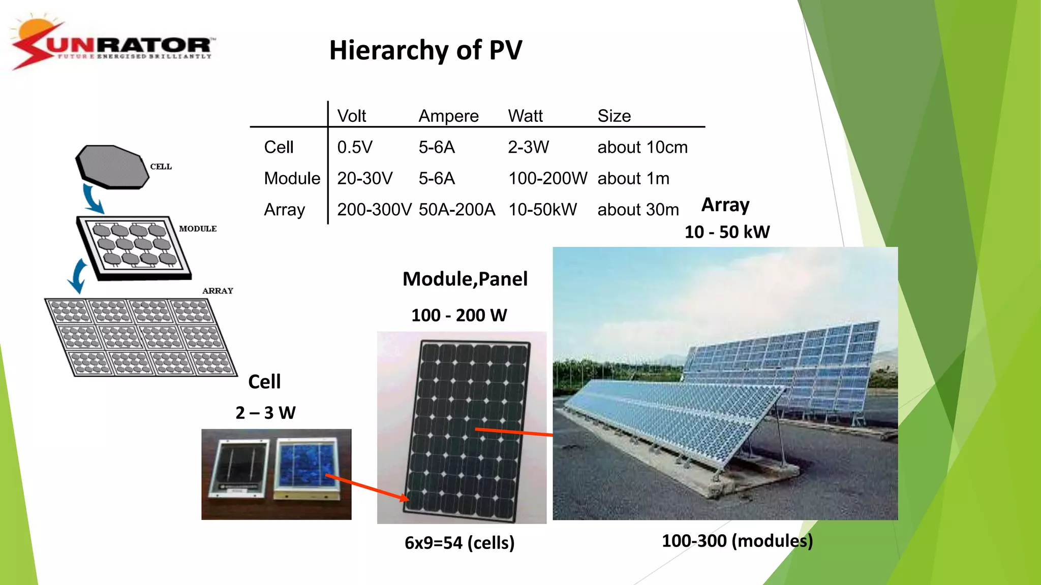 Fundamentals of Solar PV System | PPTX