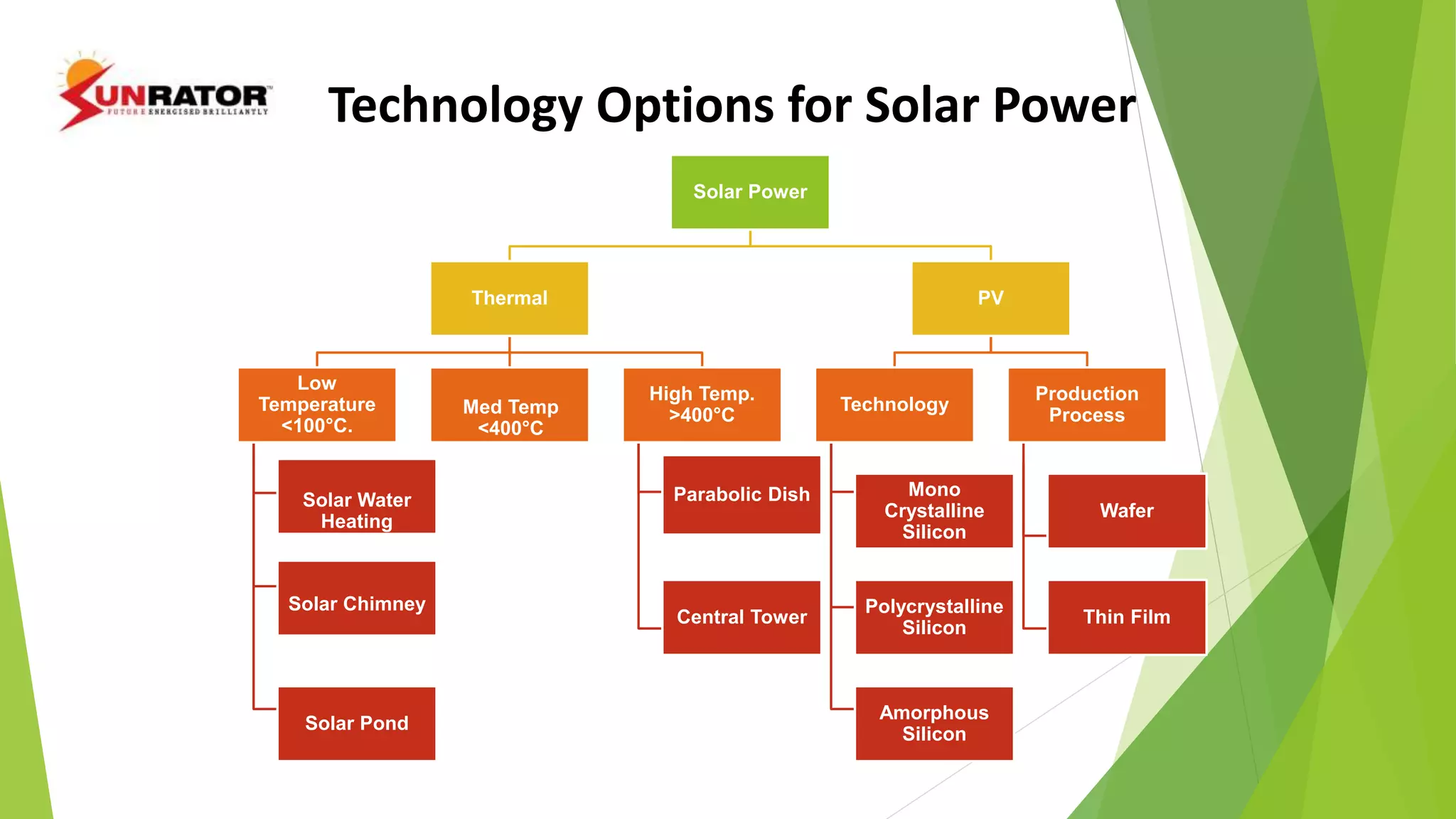 Fundamentals of Solar PV System | PPTX