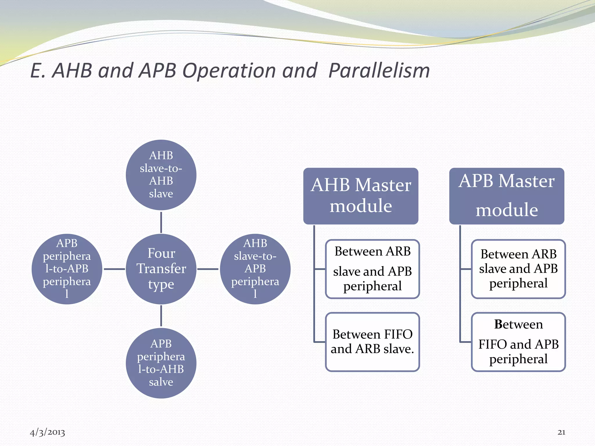 Design and Implementation of an Advanced DMA Controller on AMBA-Based SoC | PPTX