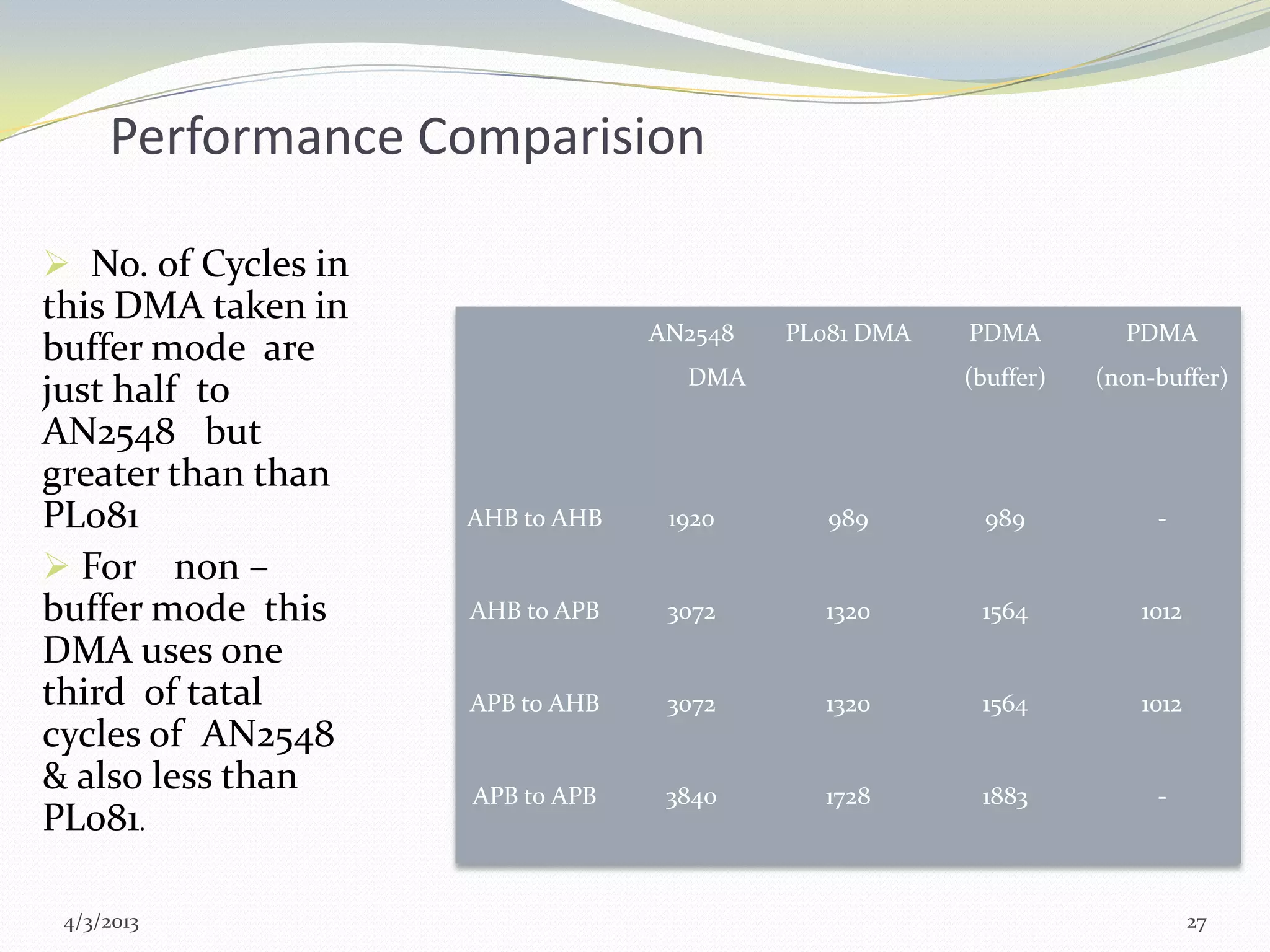 Design and Implementation of an Advanced DMA Controller on AMBA-Based SoC | PPTX