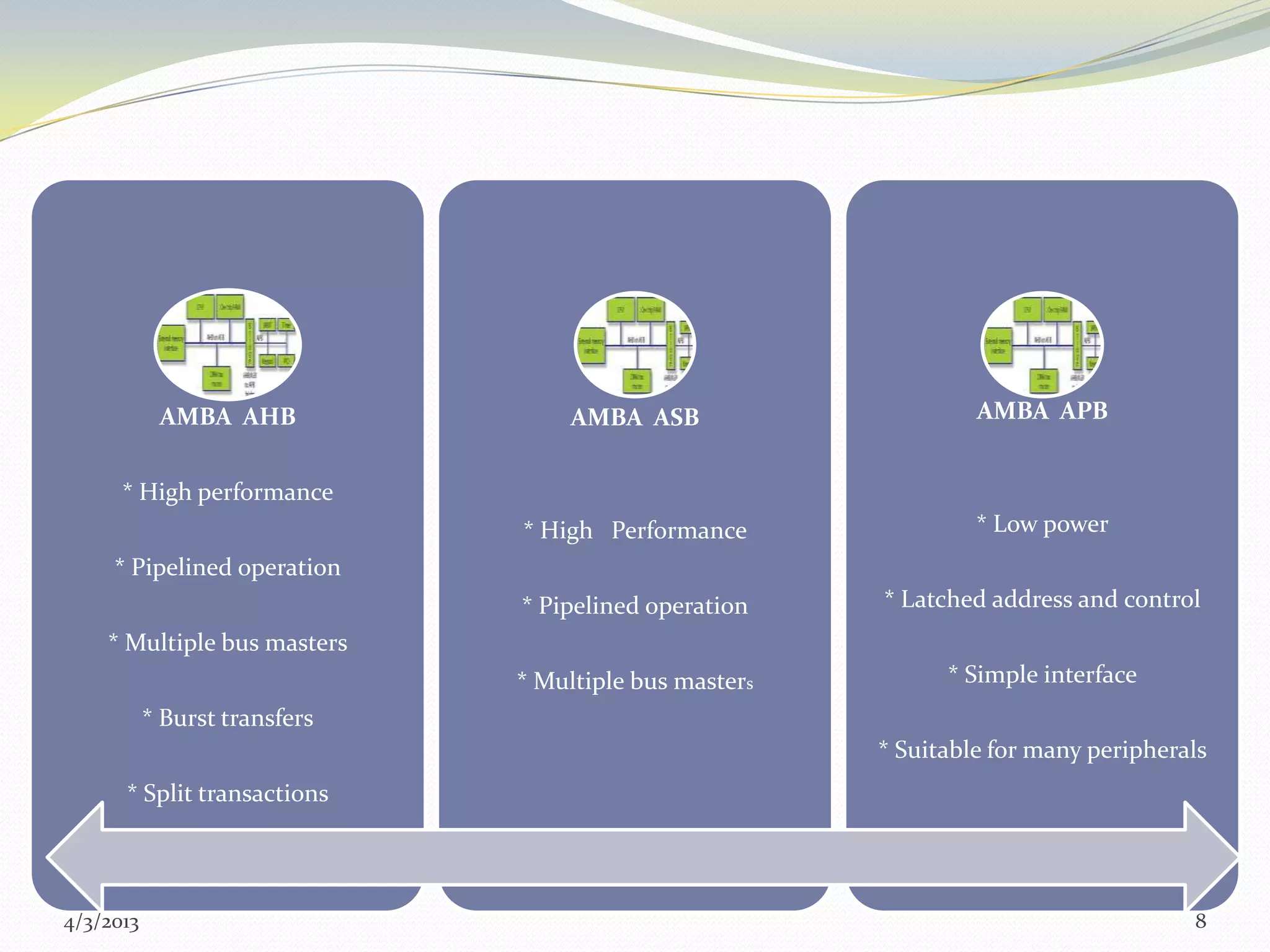 Design and Implementation of an Advanced DMA Controller on AMBA-Based SoC | PPTX