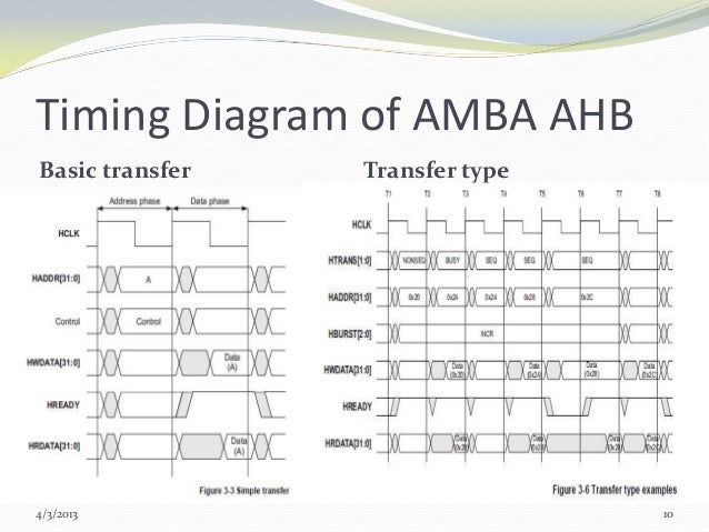 Design and Implementation of an Advanced DMA Controller on AMBA-Based…