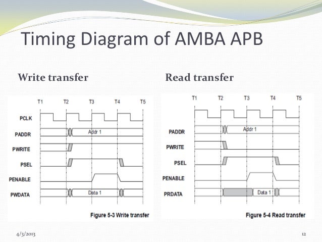 Design and Implementation of an Advanced DMA Controller on AMBA-Based…