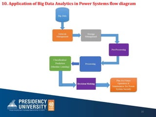 Role of Big Data Analytics in Power System Application Ravi v angadi asst. professor eee_so_e_pu ...