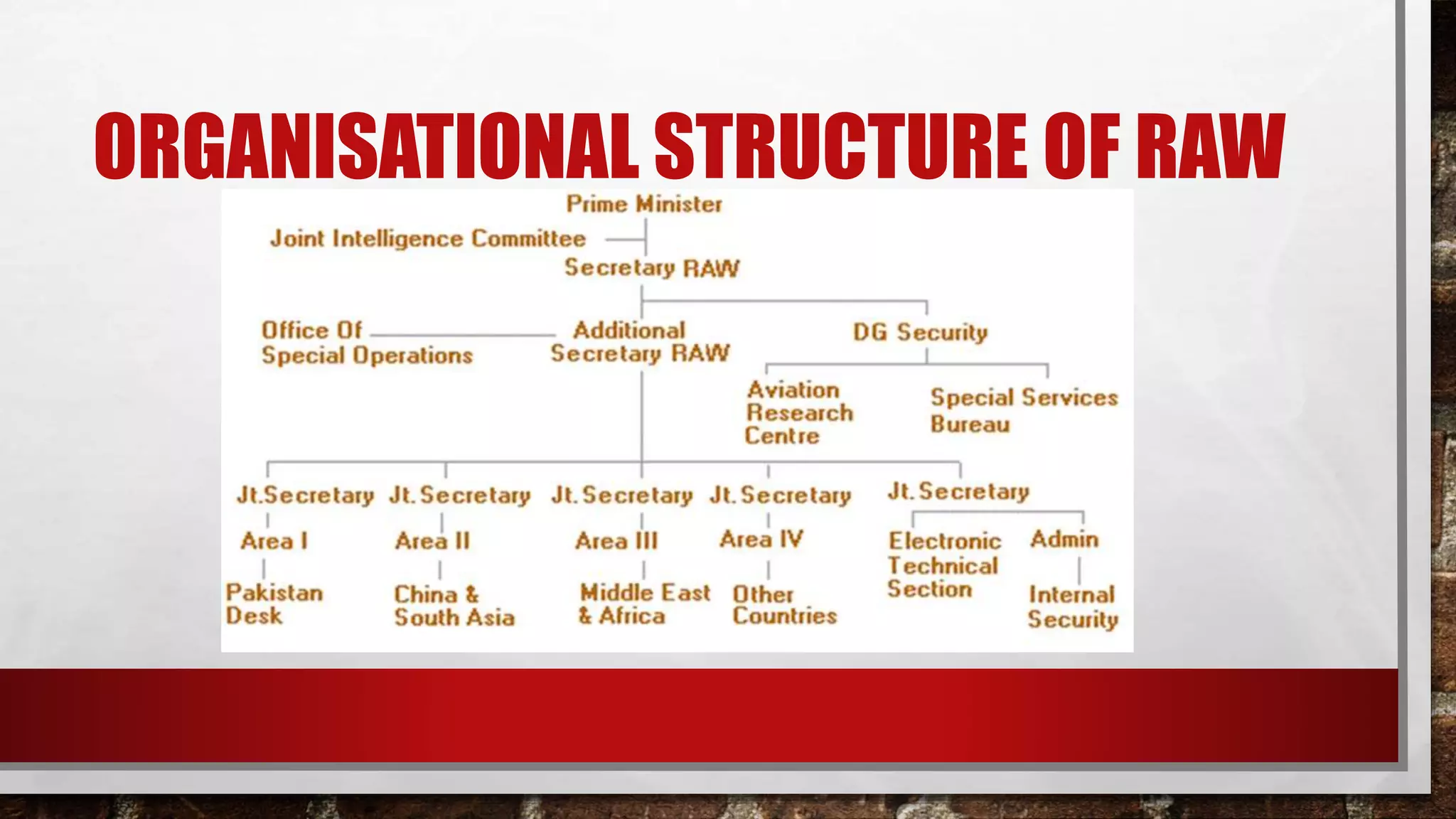 Raw- Research & Analysis Wing | PPTX