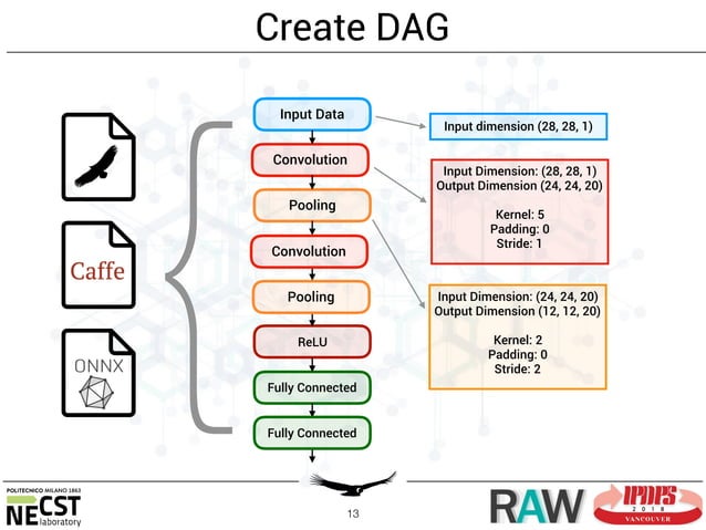 A Framework with Cloud Integration for CNN Acceleration on FPGA Devices | PPT