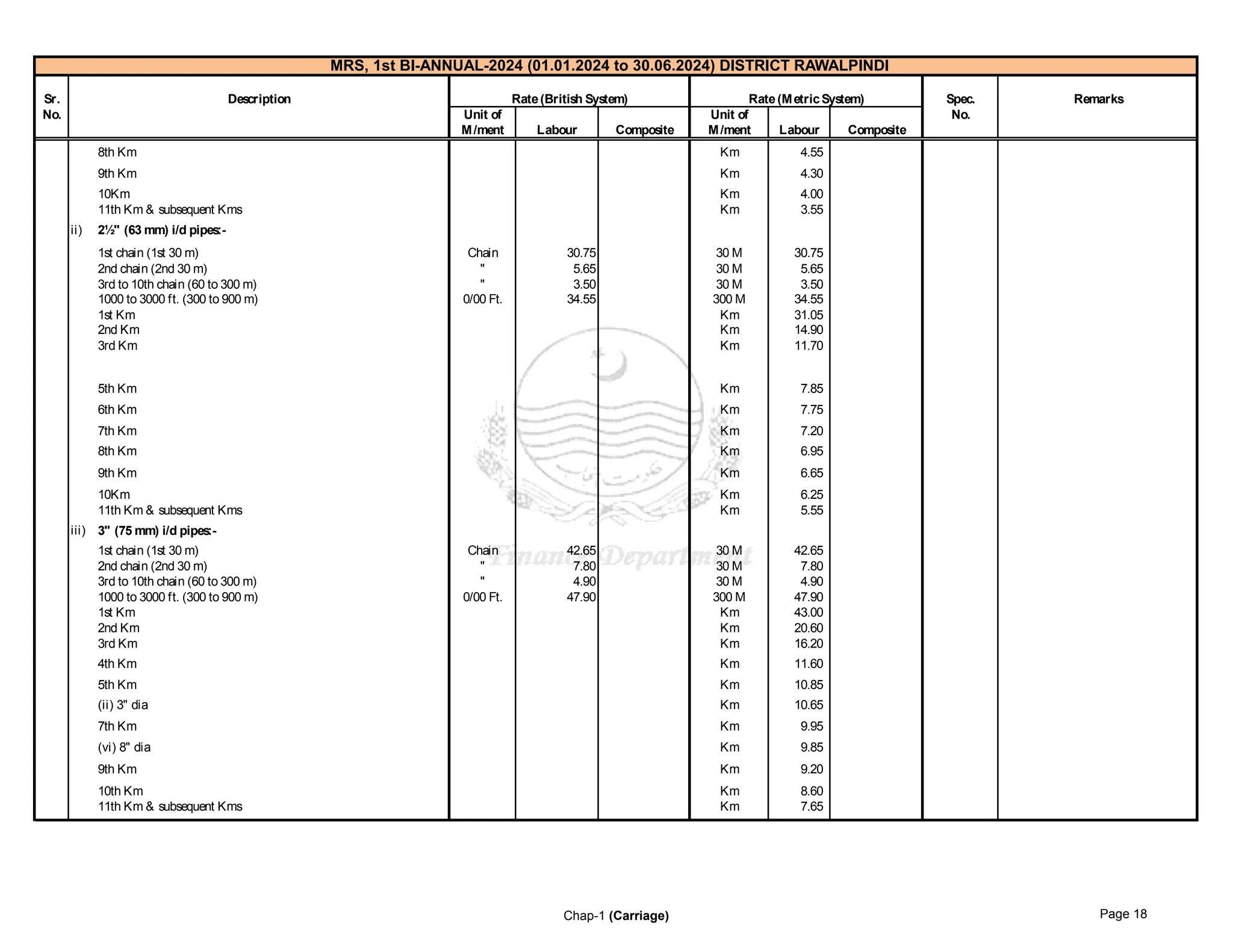 government of punjab market rate system Rawalpindi 1-2024_2.pdf