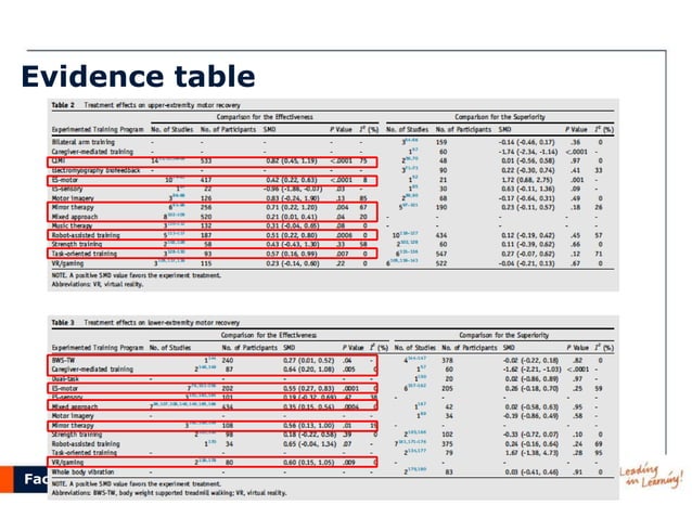 Critically appraised topic with a context | PPTX