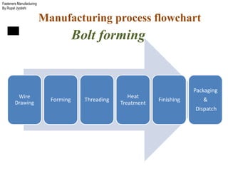 Raw Material Handling in Fasteners Manufacturing Process by Rupal ...