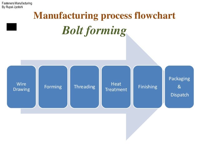 Raw Material Handling in Fasteners Manufacturing Process by Rupal Jyo…