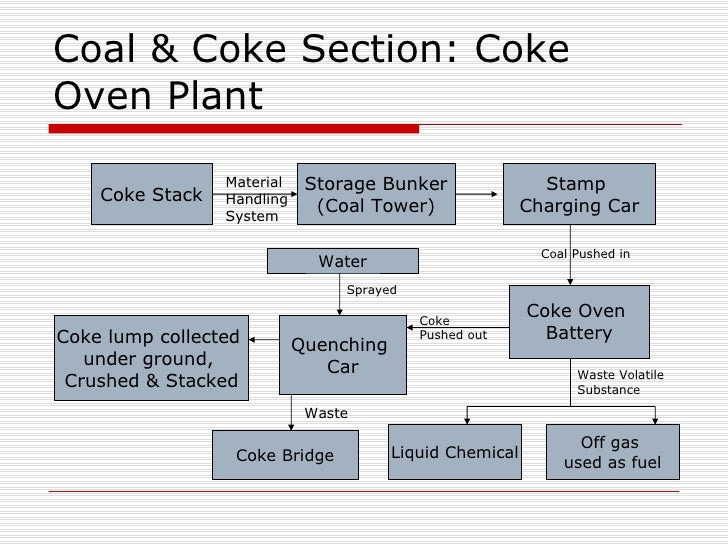 Raw Material In Iron Making