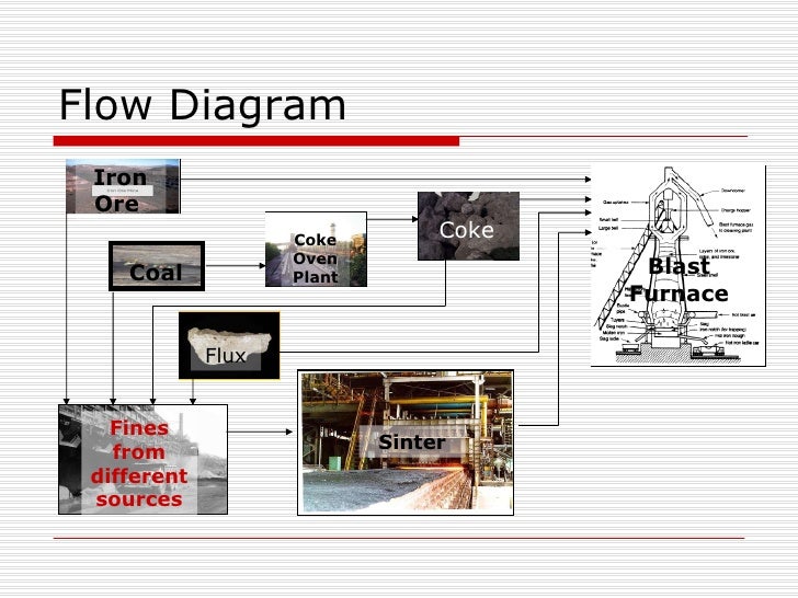 Raw Material In Iron Making
