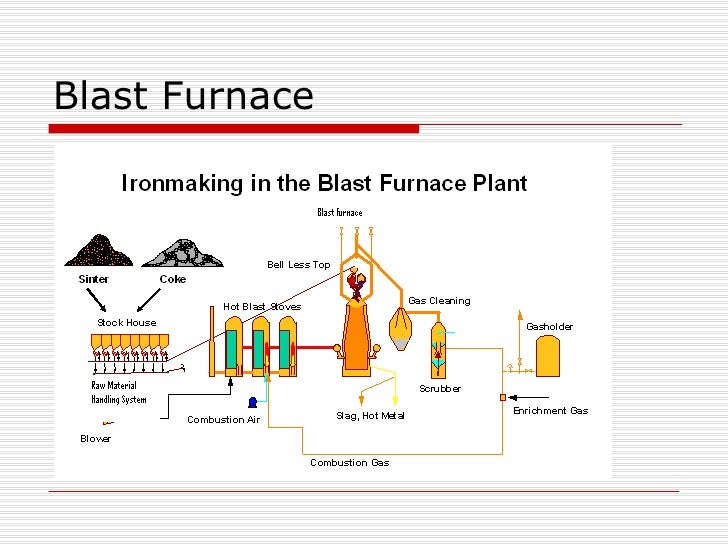 Raw Material In Iron Making