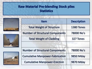 Raw Material Pre Blending Stockpikles | PPTX