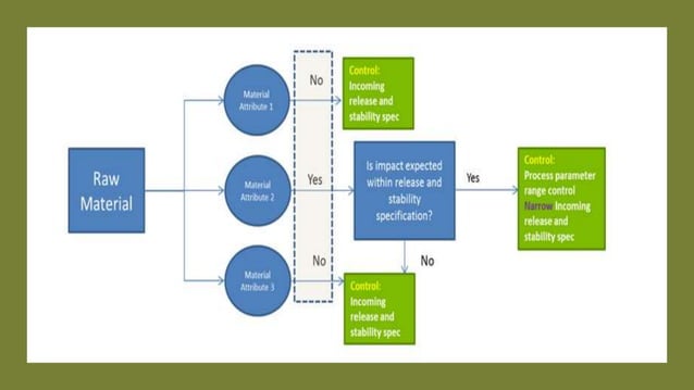 Anslysis of raw materials | PPT