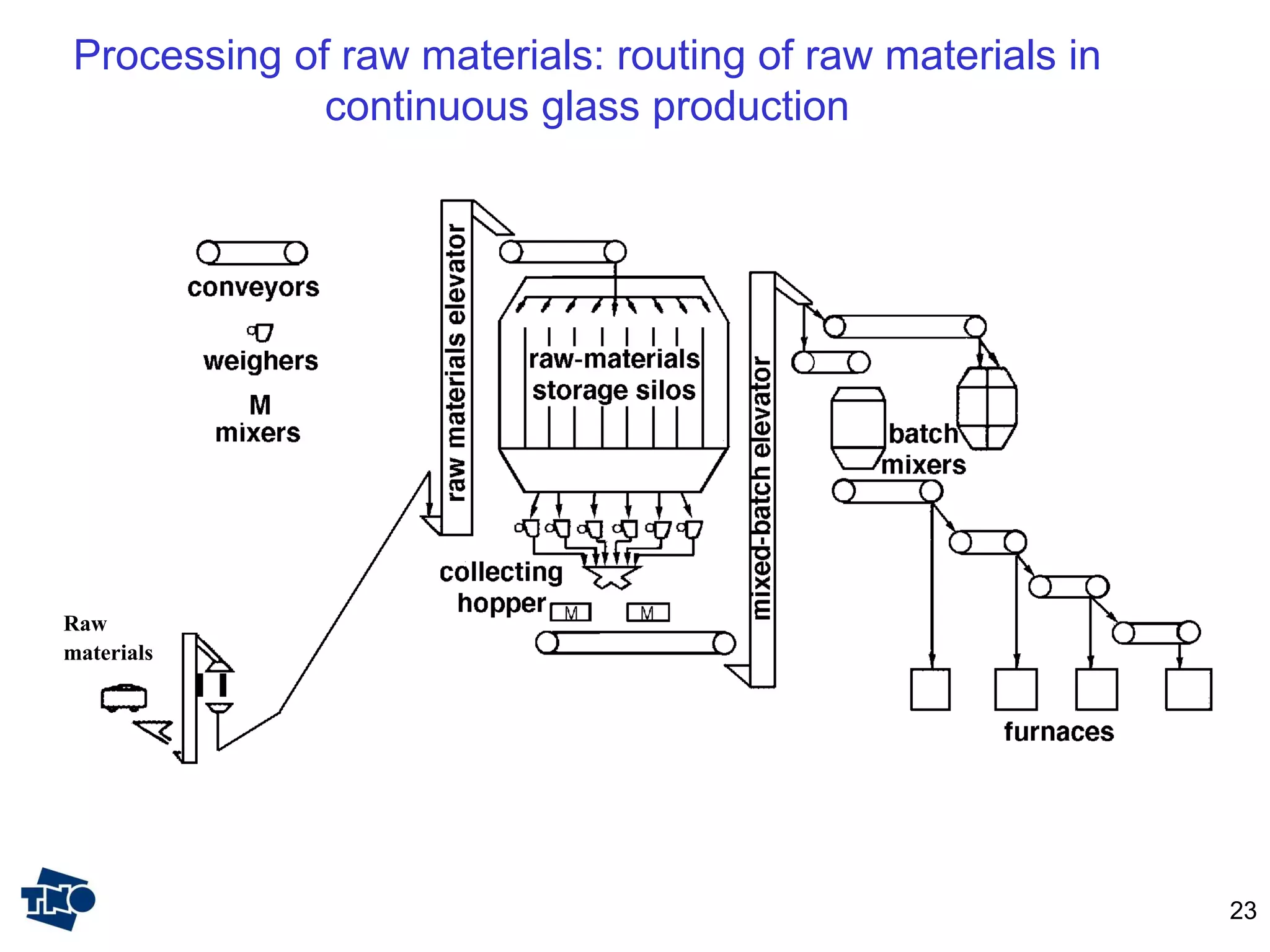 Raw materials & cullet | PDF