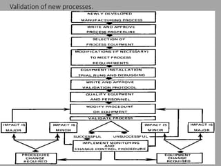 Raw material validation- process validation | PPTX