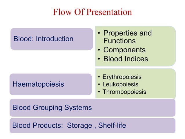 Basics of Haematology | PDF