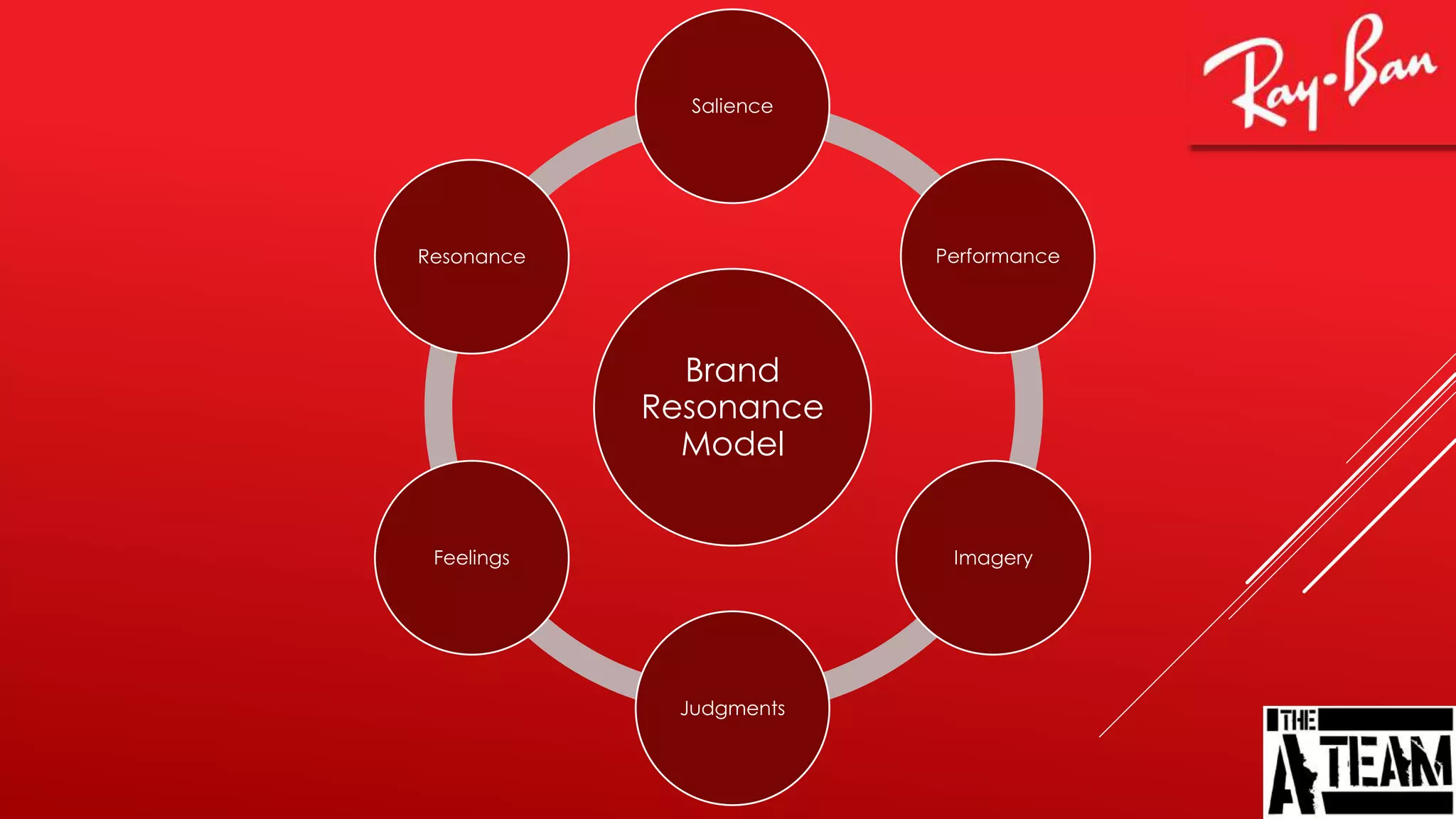 Ray ban - Brand Equity | PPTX