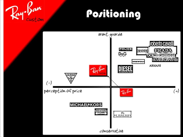 Ray Ban Custom - Product Concept Presentation | PPT | Business ...