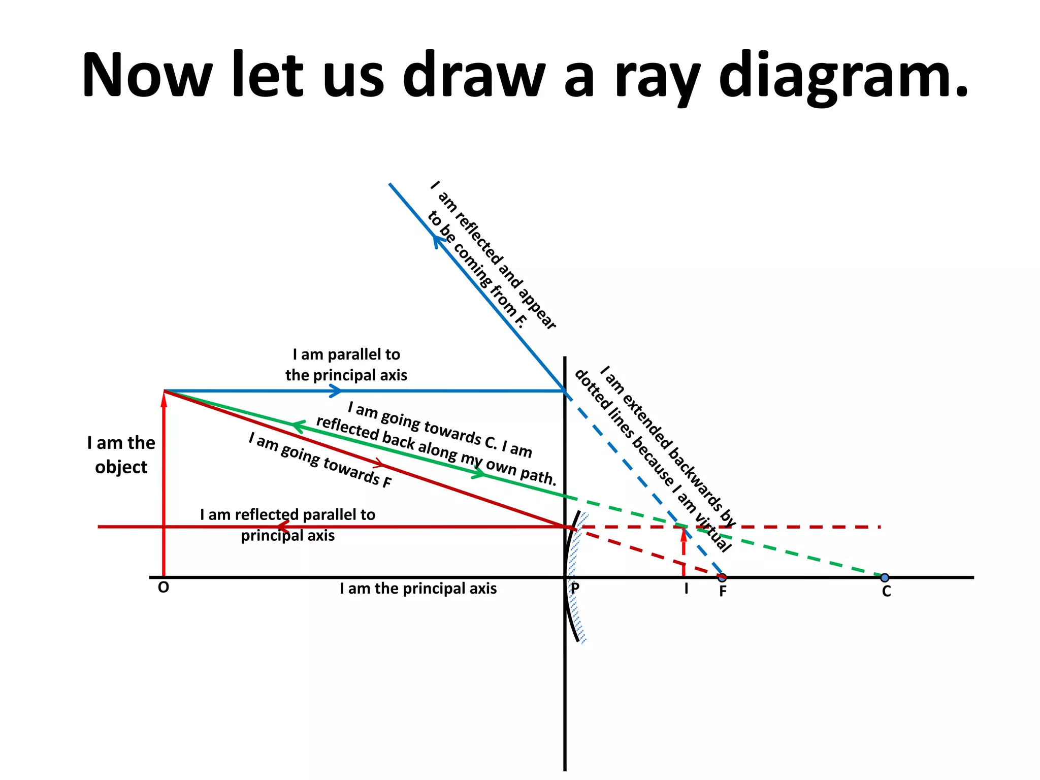 Ray diagram in convex mirror | PPTX