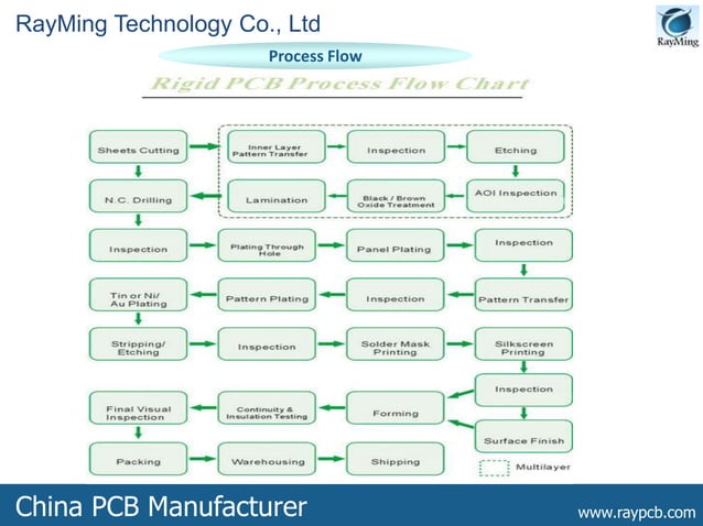 Ray ming profile | PPT