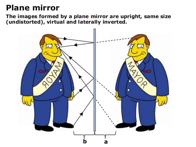 Why Is The Image Formed By A Mirror Laterally Inverted