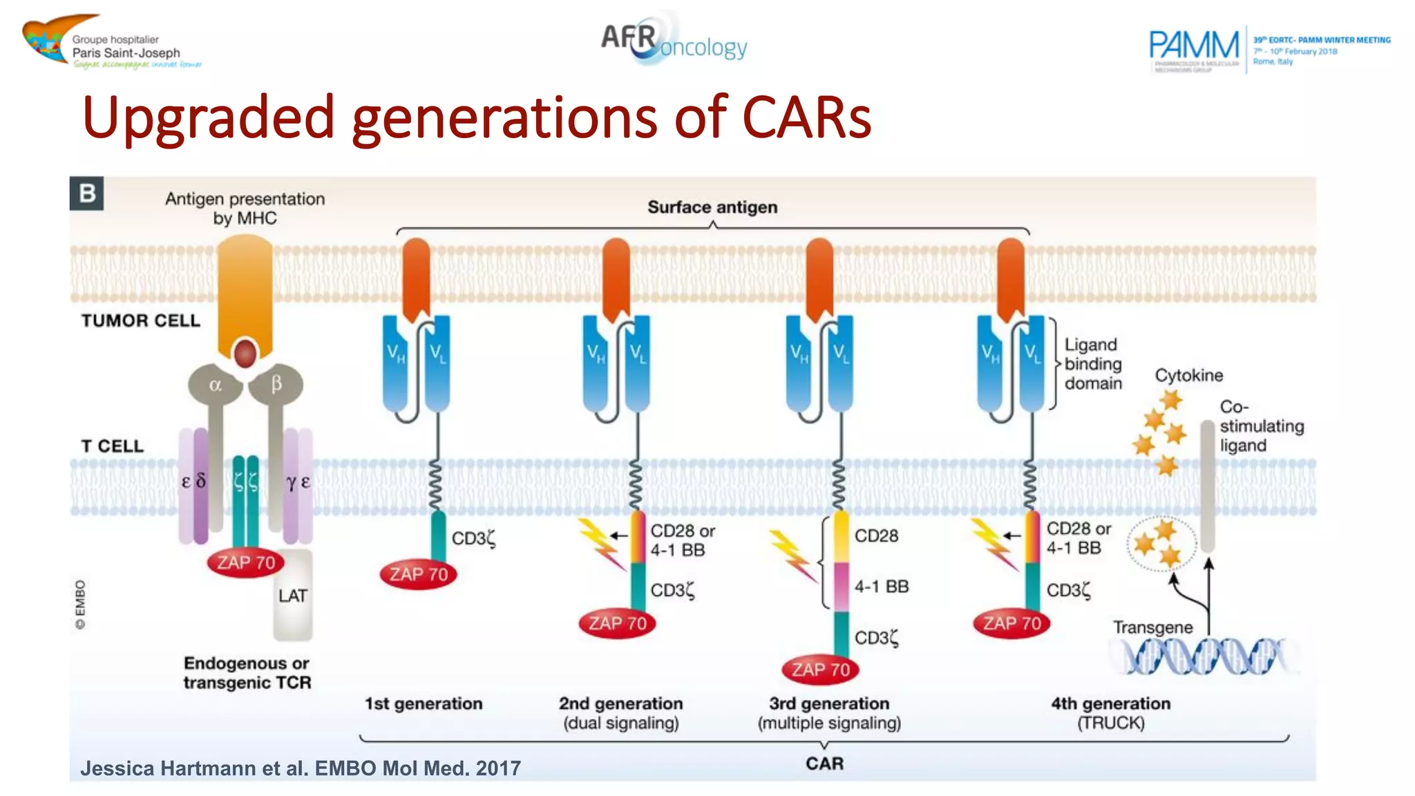 First-in-Human Chimeric antigen receptor (CAR) T cell Therapies ...