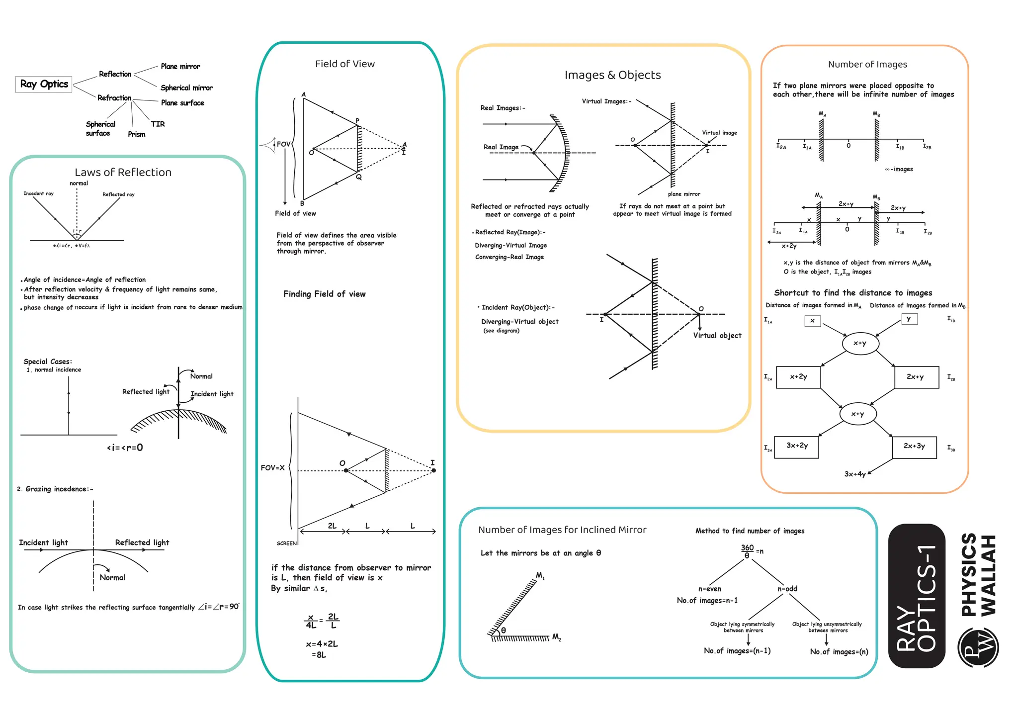 Ray Optics and Optical Instruments _ Mind Map __ Lakshya NEET 2025.pdf