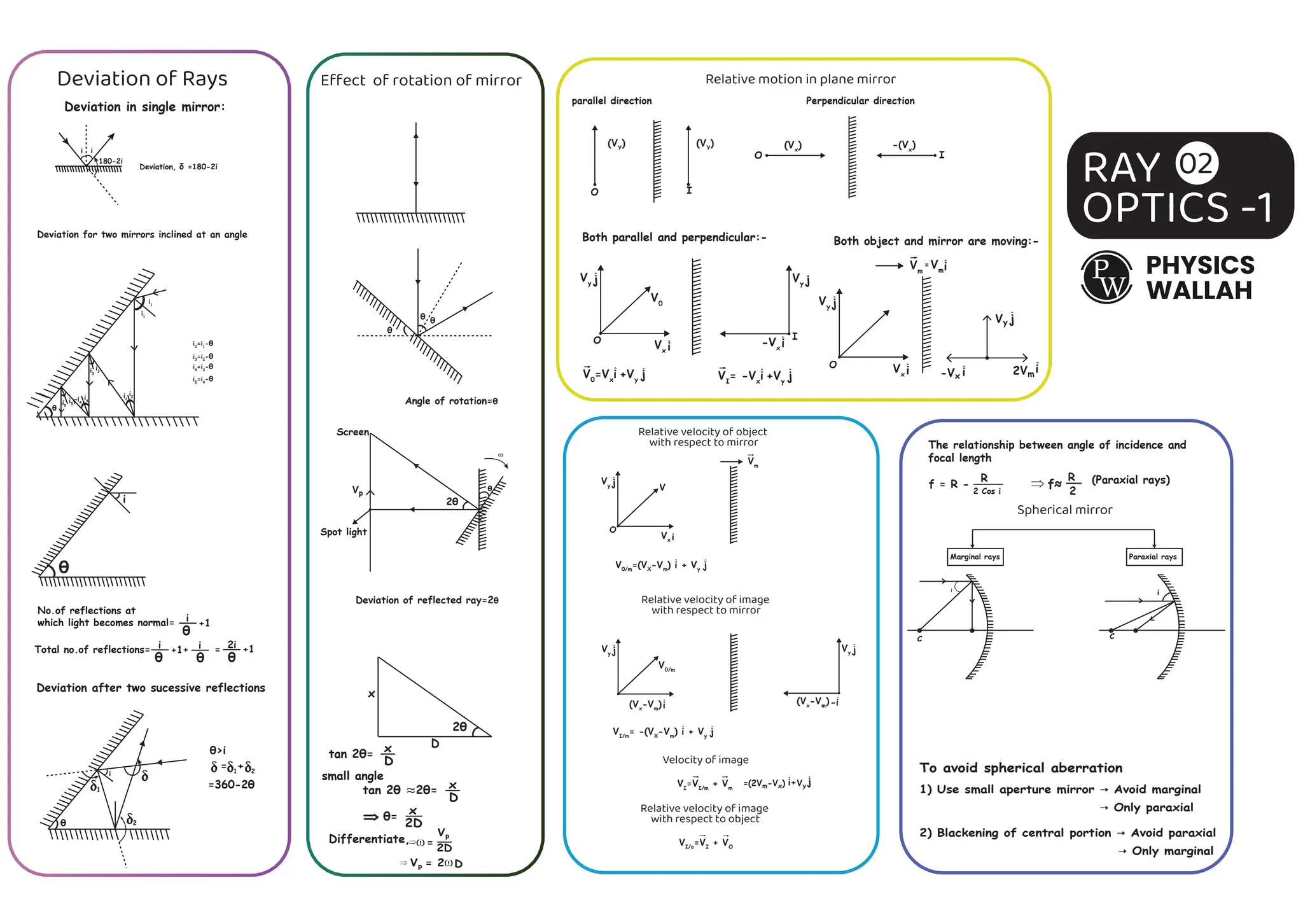 Ray Optics and Optical Instruments _ Mind Map __ Lakshya NEET 2025.pdf