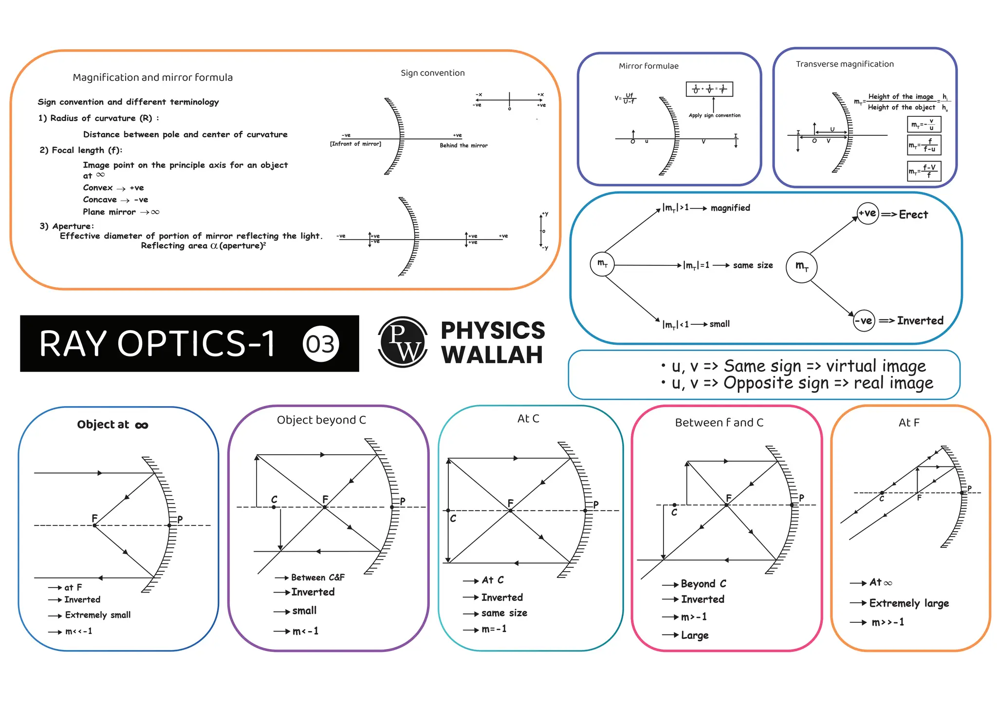 Ray Optics and Optical Instruments _ Mind Map __ Lakshya NEET 2025.pdf