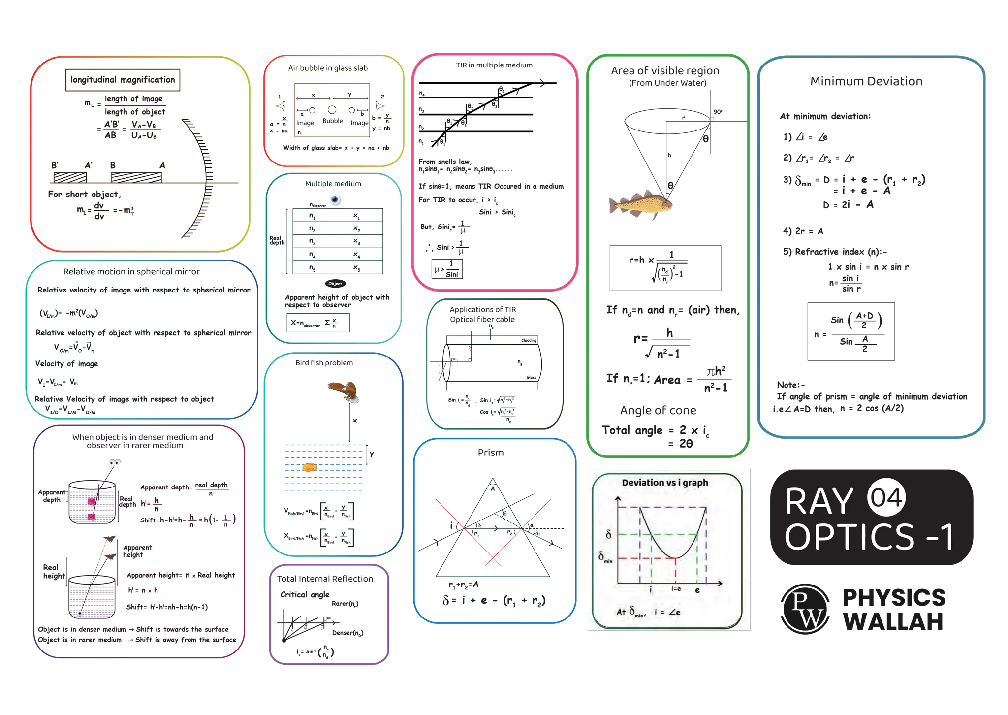 Ray Optics and Optical Instruments _ Mind Map __ Lakshya NEET 2025.pdf