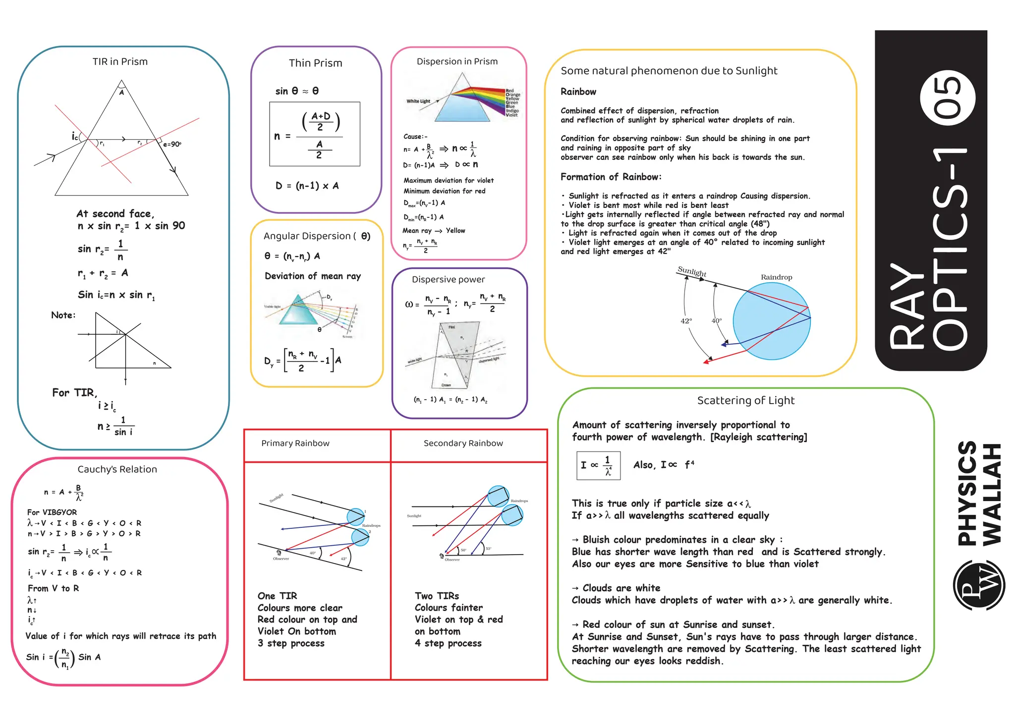Ray Optics and Optical Instruments _ Mind Map __ Lakshya NEET 2025.pdf