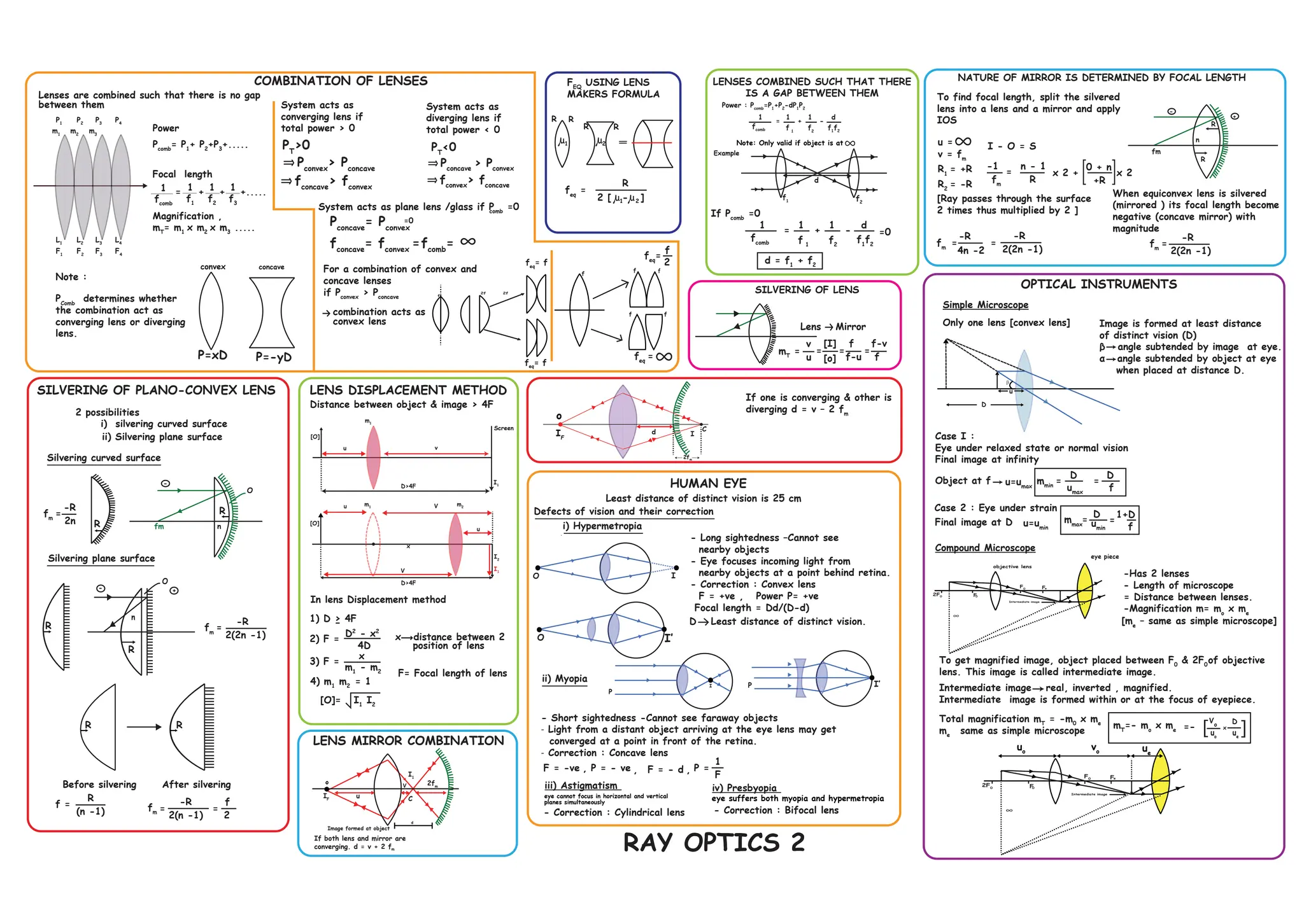 Ray Optics and Optical Instruments _ Mind Map __ Lakshya NEET 2025.pdf