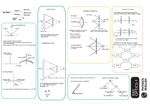 Ray Optics and Optical Instruments _ Mind Map __ Lakshya NEET 2025.pdf