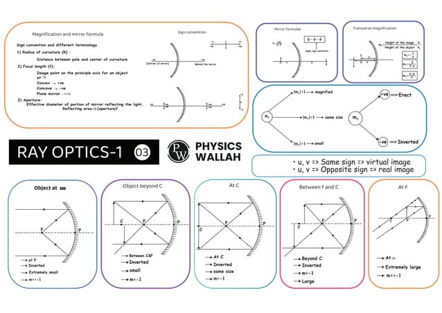 Ray Optics and Optical Instruments _ Mind Map __ Lakshya NEET 2025.pdf