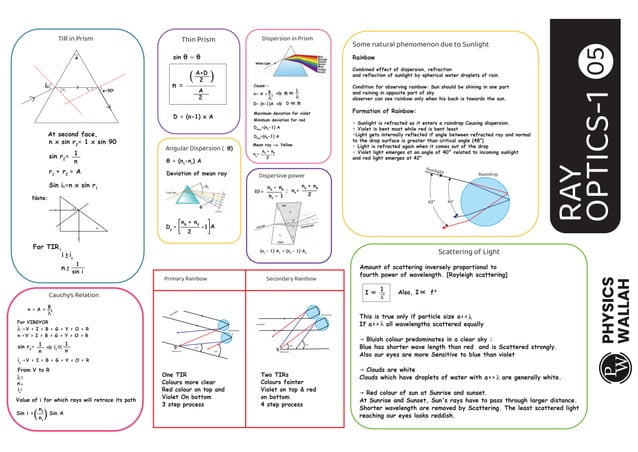 Ray Optics and Optical Instruments _ Mind Map __ Lakshya NEET 2025.pdf