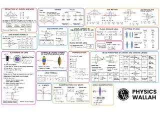 Ray Optics and Optical Instruments _ Mind Map __ Lakshya NEET 2025.pdf