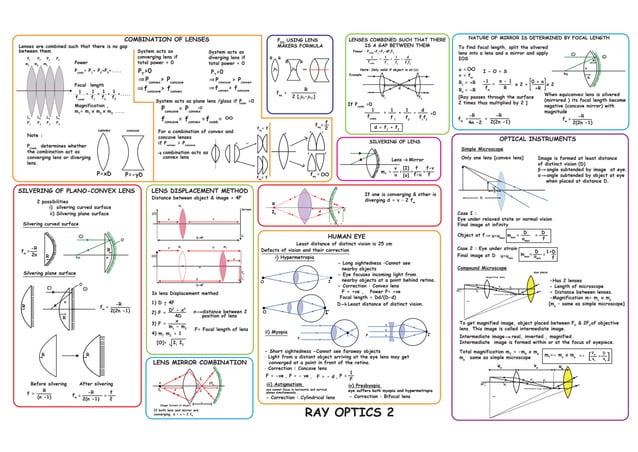 Ray Optics and Optical Instruments _ Mind Map __ Lakshya NEET 2025.pdf
