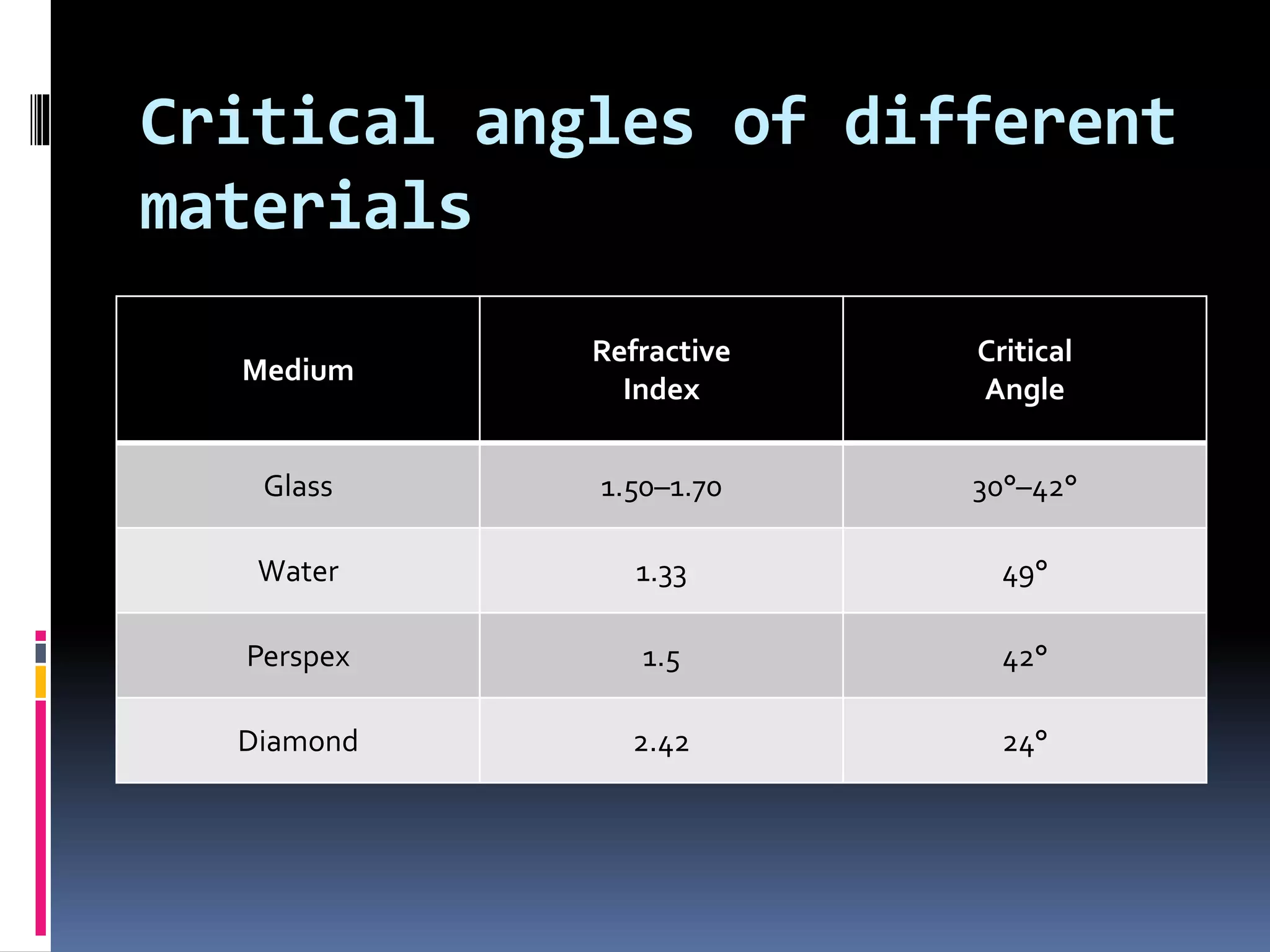Total Internal Reflection And Critical Angle Pptx Physics Science