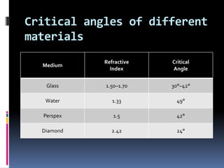 Total Internal Reflection and Critical Angle | PPTX