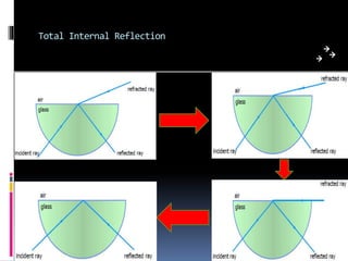 Total Internal Reflection and Critical Angle | PPTX