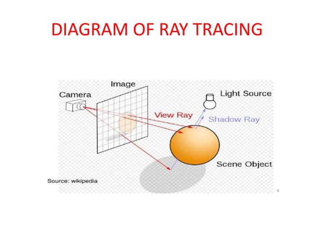 Ray Tracing In Computer Graphics Pptx 3 D Graphics Computer Software And Applications
